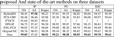 Table 1 From Efficient Global Context Graph Convolution For Hyperspectral Image Classification