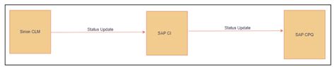 Sap Cpq Integration With Sirion Contract Lifecycle Sap Community
