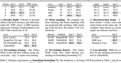 Videomae Masked Autoencoders Are Data Efficient Learners For Self