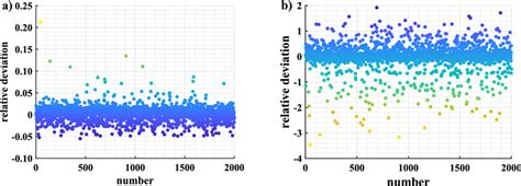 Relative Deviations Before And After Data Preprocessing We Use The