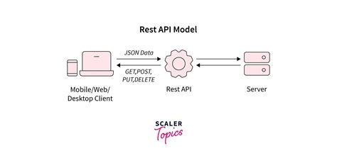 Nodejs Project Structure Scaler Topics