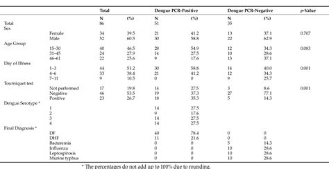 Table 1 From Diagnostic Performance Of Dengue Ns1 And Antibodies By