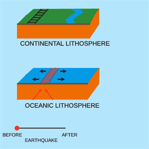 Transform Plate Boundaries CK Foundation