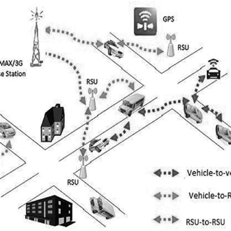 3 Architecture Of Vehicular Ad Hoc Network Download Scientific Diagram