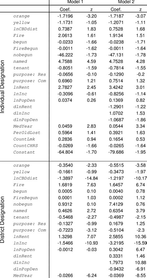 Multinomial Logit Regression Results Download Table