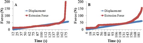 The Extrusion Force Monitored Over Time For A Composite Bone