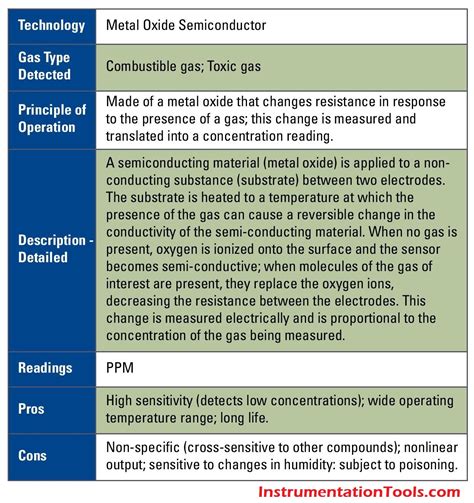 Gas Detectors Working Principle Instrumentation Tools