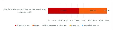 A Stacked Bar Graph Showing The Likert Scale Results For Participant