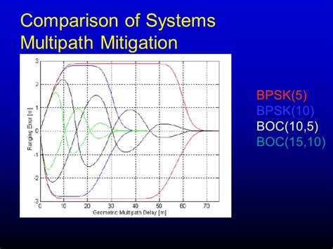 Present Satellite Radio Navigation Systems Their Performance And User Receiver Concepts