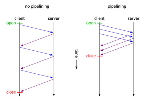 Protocol Pipelining Wikipedia
