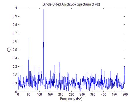 matlab中一数组的时域曲线如何转换为频域曲线 百度知道