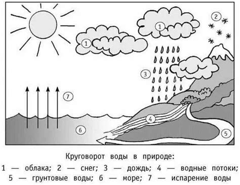 Круговорот воды схема 3 класс
