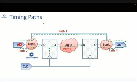 Github Is22mtech14003vsd Iat Sign Off Timing Analysis Basics To Advanced Static Timing