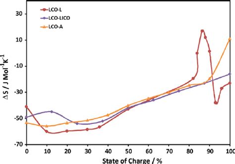 Comparison Of Entropy Change Download Scientific Diagram