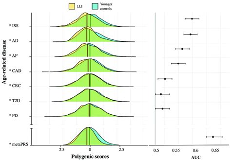 Scaled Distribution Of The Polygenic Risk Scores Of The Single