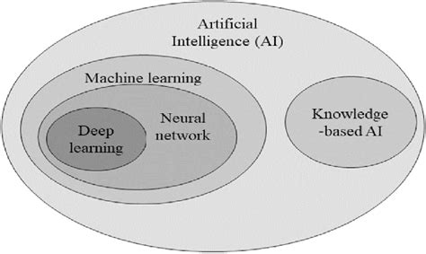 Representation Of Main Components Of Artificial Intelligence Scheme