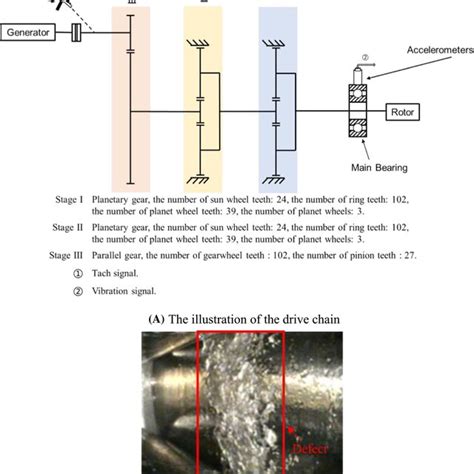 Drive Chains For Wind Turbine A The Illustration Of The Drive Chain Download Scientific