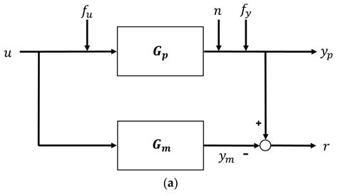 Sensors Free Full Text Sensitivity Based Fault Detection And