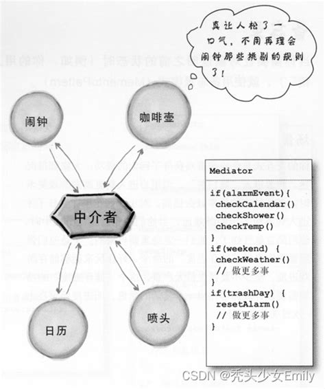 【行为型模式】中介者模式中介者模式优缺点 Csdn博客