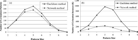 The Numbers Of Co Location Patterns A And Co Location Instances B Download Scientific