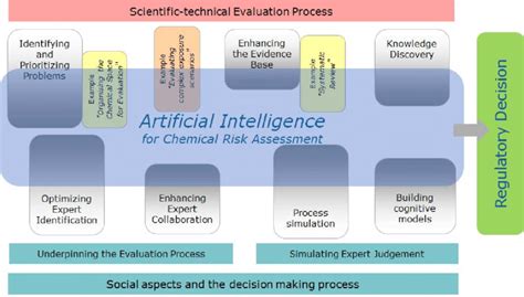 2 Artificial Intelligence And Chemical Risk Assessment From Wittwehr Download Scientific