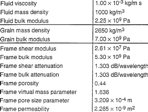1 Material Properties Of The Simulated Biot Medium Download Table