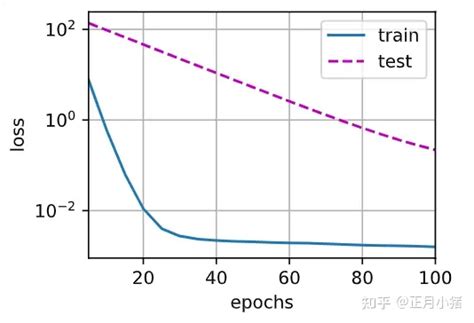 动手学深度学习45 权重衰减 笔记and练习（pytorch）权重衰退在动手学pytorch Csdn博客