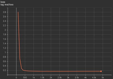 Spelling Correction Using Hugging Face Transformers