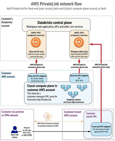 Databricks On Aws Dev Community