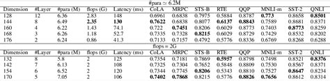 Table 2 From Knowledge Distillation Of Transformer Based Language Models Revisited Semantic