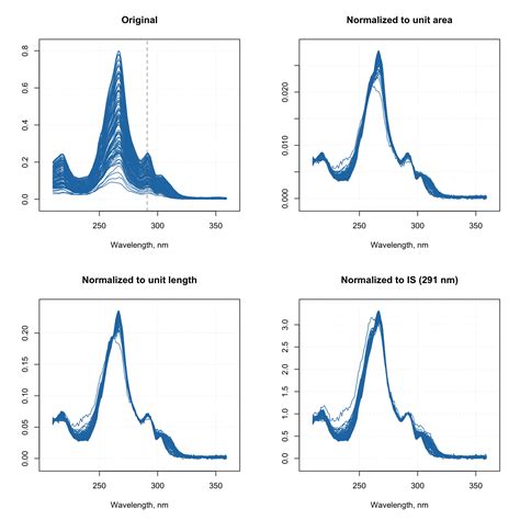 Normalization Getting Started With Mdatools For R