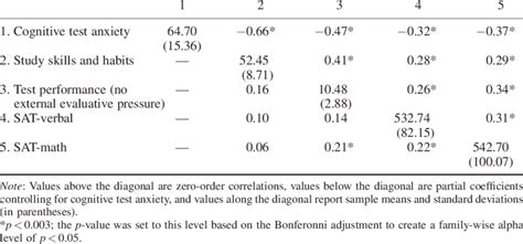 Zero Order And Partial Correlation Coefficients Matrix Study Download Table