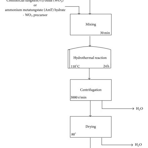Schematic Diagram Of The Preparation Of Wo3 Tio2 Photocatalysts Download Scientific Diagram