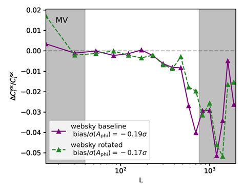 The Dashed Lines Show Predicted Biases To The Lensing Reconstruction