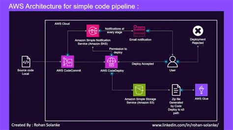 Rohan Solanke On Linkedin Awsglue Etljobs Awscodedeploy