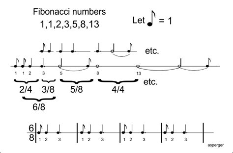 Fibonacci Sequence In Music