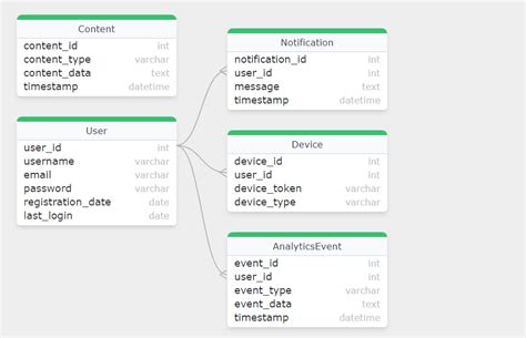 How To Design A Database For Mobile App Backend Geeksforgeeks