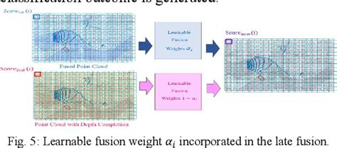Figure 5 From Dual Stream Deep Neural Network With Learnable Fusion