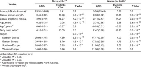 Multiple Linear Regression Analyses Of Sex Specific Individual Hour Download Table