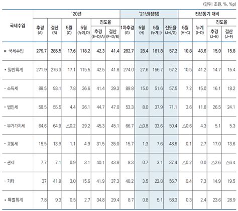 급증한 국세수입에 당혹스러운 기재부 노컷뉴스