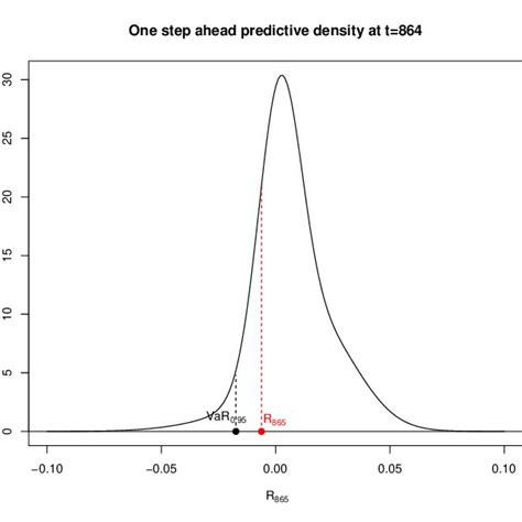 Autocorrelation And Cross Correlation Plots For The Multivariate Time