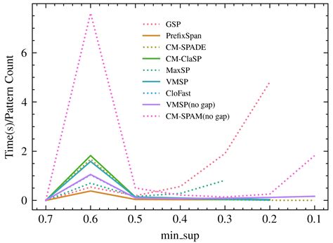 Sensors Free Full Text A Comparative Study Of Frequent Pattern