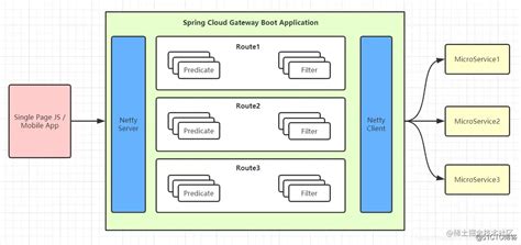 springcloud 网关组件 gateway 原理深度解析 spring gateway 为啥netty client 和netty service csdn博客
