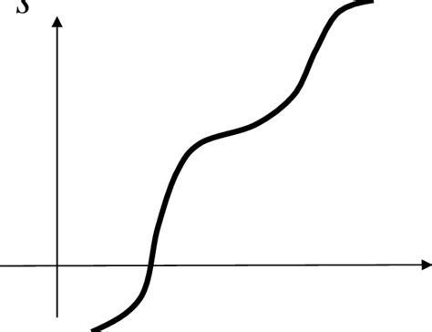 The Graph Of S X The Slope Of A Convex Function Download Scientific Diagram