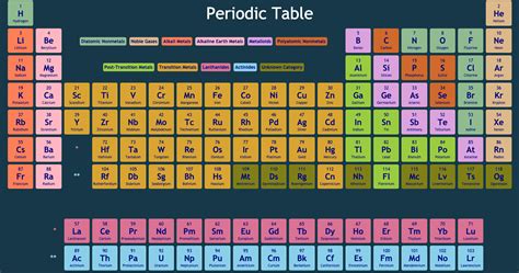 Github Krithikvallemcss Grid Periodic Table A Periodic Table Made Using Css Grid