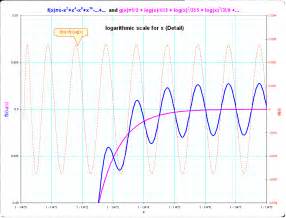 Ca Classical Analysis And Odes On An Example Of An Eventually Oscillating Function Mathoverflow