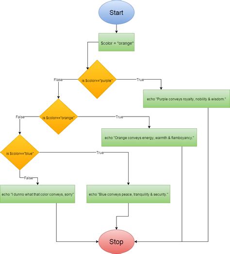 Flow Charts Olehs Portfolio