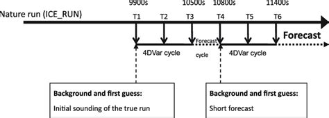Illustration Of Vdras Assimilation And Forecast Cycles For The Osses Download Scientific
