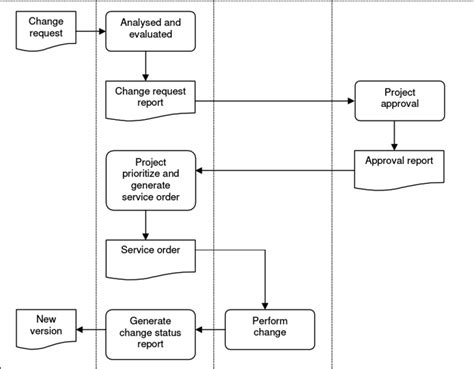 Change Request Process Flow Diagram Showing Change Lo Vrogue Co