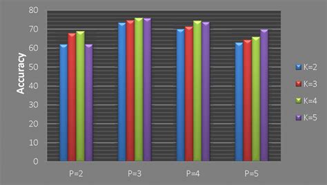 Histogram Representing The Accuracy Of The Experiment A See Online